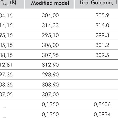 Average Absolute Deviation Aad For Experimental Wpt And The Values