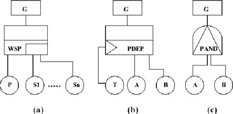 Figure 1 From Dynamic Bayesian Networks For Modeling Advanced Fault