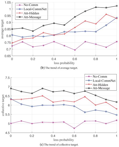 Drones Free Full Text Joint Communication And Action Learning In
