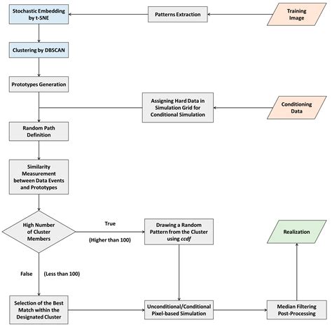 Geosciences Free Full Text Pixel Mps Stochastic Embedding And Density Based Clustering Of