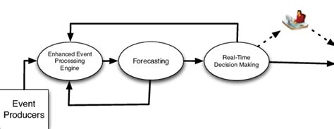 Use Pattern Of Proactive Event Driven Systems Download Scientific