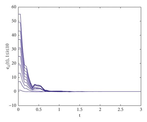 Trajectories Of The Synchronization Errors Ei1 Roman For Number With