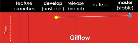 Automating Your Java Project Workflow With A Modified Gitflow Branching Model