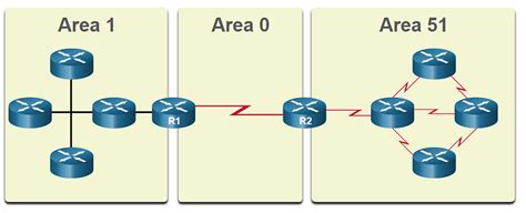 Ospf Part1 Introduction To Ospf Hello Everyone In Todays Article We