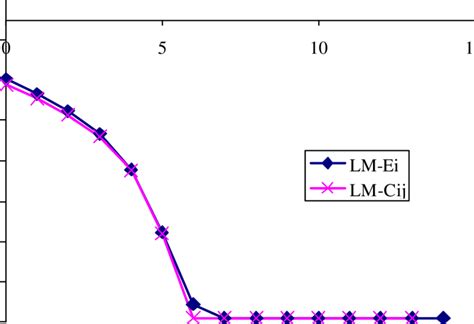 Sum Of Square Errors For Tube 2 For The Two Different Newtonian Methods Download Scientific