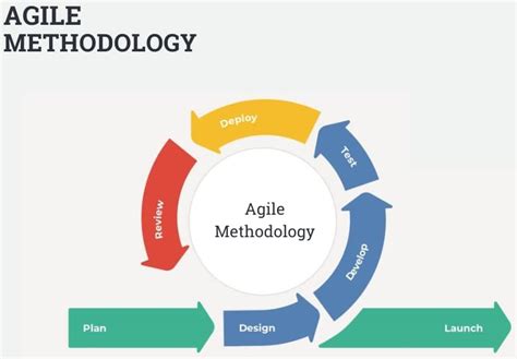 Azim Afnaan On Linkedin Agilemethodology