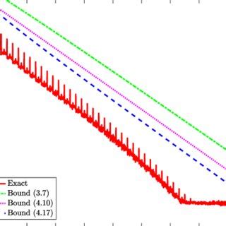 Logarithmic Plot Of The Bounds Compared With The Exact Decay For The Download Scientific