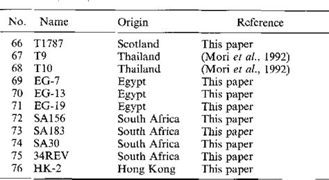Table 1 From Classification Of Hepatitis C Virus Into Six Major Genotypes And A Series Of