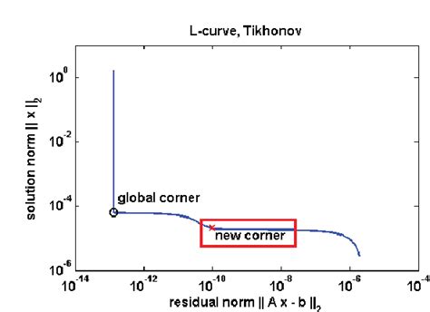 Figure 4 From A Modified L Curve Method For Choosing Regularization Parameter In Electrical