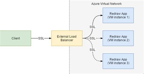 Azure Load Balancers Externalinternalglobal Load Balancers
