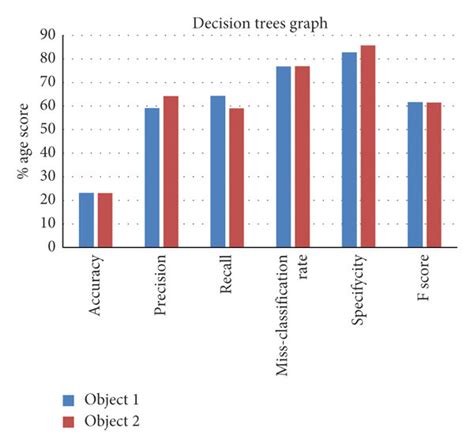 decision trees based recognition model download scientific diagram