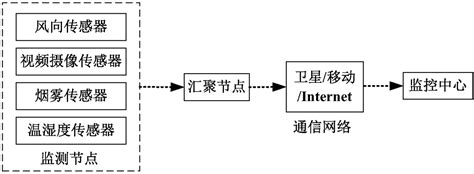 Forest Fire Prevention And Monitoring Method Based On Wireless Sensor Network Eureka Patsnap