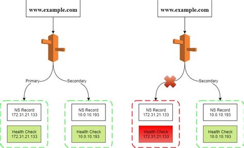 How It Works Aws Networking Cookbook Book