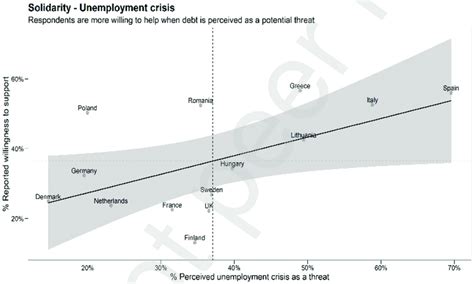 Net Support For Unemployment Solidarity And Threat Perception Of By Country Download