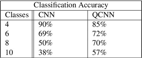 Table 1 From Multi Class Quantum Convolutional Neural Networks Semantic Scholar