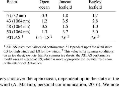 Mabel Along Track Signal Photon Densities Over The Open Ocean And The