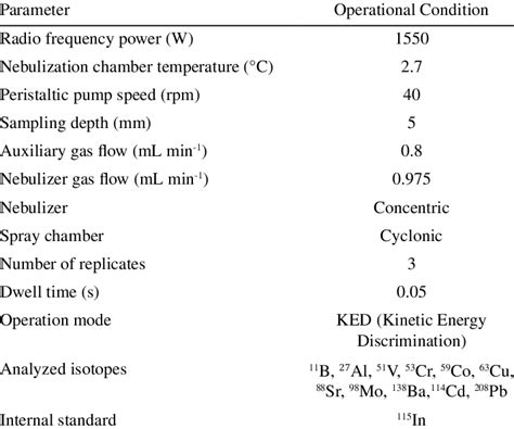 Instrumental Parameters Used In The Operation Of Icp Ms Download Scientific Diagram