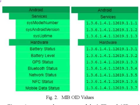 Figure 2 From Design And Testing Of SNMP MIB Based IoT Control API Semantic Scholar
