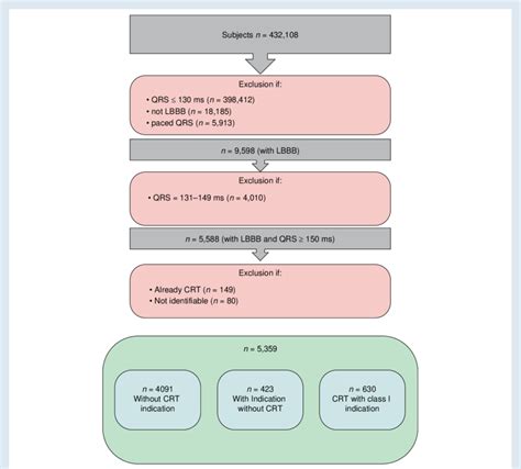 flowchart of cohort selection from adults in the muse ecg database from