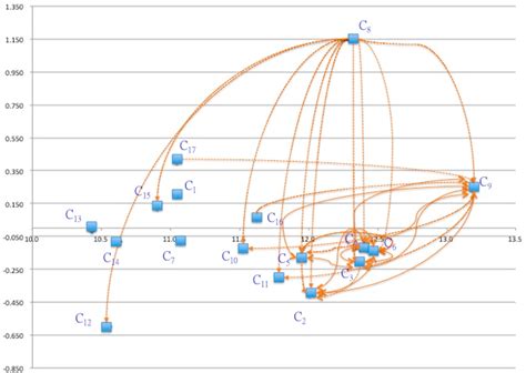 Figure 2 From Developing A Green Supplier Selection Model By Using The Danp With Vikor