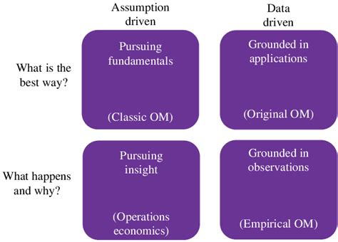 A Research Relevance Matrix For Operations Management Download Scientific Diagram