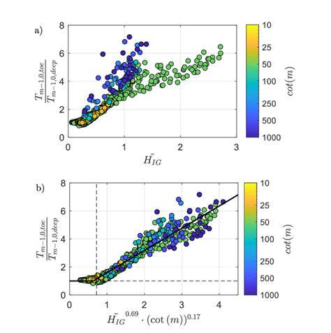 Figure B 2 Numerically Modelled Realtive Spectral Wave Period As A
