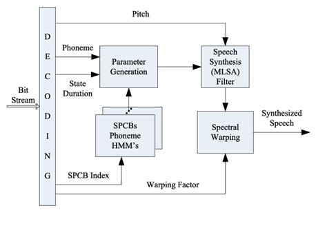Block Diagram Of The Speech Decoder Download Scientific Diagram