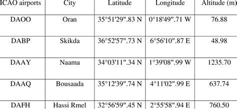 Localization Of The GPS Stations Used In The Study Download Scientific Diagram