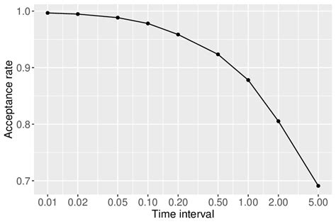 Figure S1 Acceptance Rates In Simulations From The Metropolis Adjusted Download Scientific