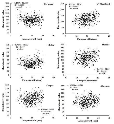 Regression Analysis Between Blue Intensity Values Of Different Body Download Scientific Diagram