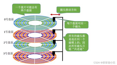 【深入解析文件系统原理inode，软硬链接，动态静态库区别】 文件系统中inode csdn博客