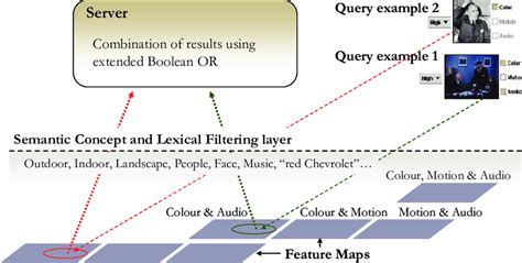Semantic Filtering With Self Organising Maps Download Scientific Diagram