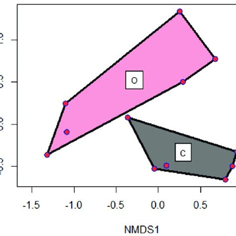 Nonmetric Multidimensional Scaling Nmds Ordination Of Abundant Download Scientific Diagram