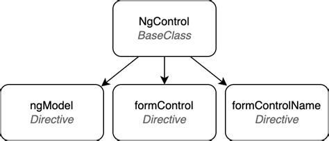 stop re implementing controlvalueaccessor dev community