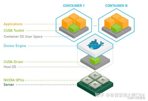 图文并茂讲解CUDA CUDA Toolkit CUDA Driver CUDA Runtime nvcc之间的关系及其版本兼容性 知乎
