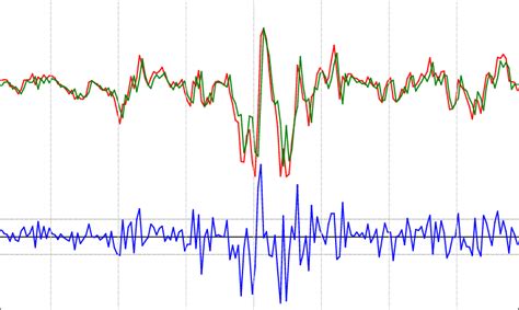 Results Of Arma 2 0 Forecast Model And Residues Dynamics Sugar