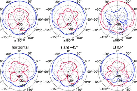 Radiation Patterns At 193 Ghz Solid And Dotted Lines Are Measured And
