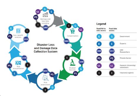 Disaster Data Collection System 21 Download Scientific Diagram