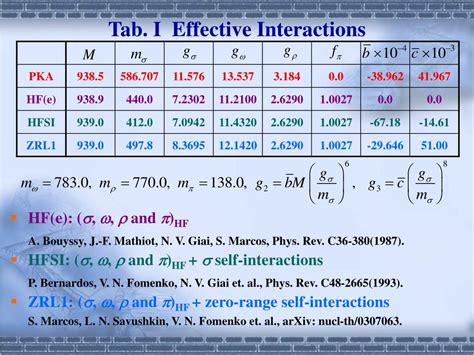 Ppt Finite Nuclei And Nuclear Matter In Relativistic Hartree Fock Approach Powerpoint