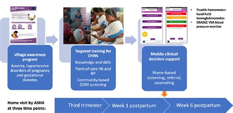 Figure 1 From A Mobile Clinical Decision Support System For High Risk Pregnant Women In Rural