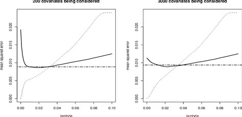 Table 1 From Scaled Sparse Linear Regression Semantic Scholar