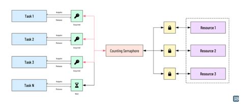 How To Write Parallel Multitasking Applications For Esp32 Using Freertos And Arduino