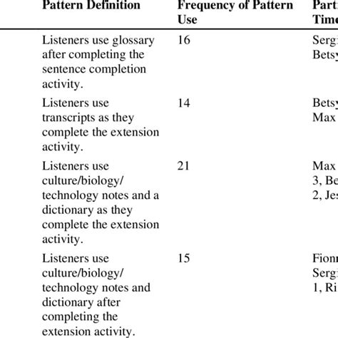 Patterns Identified In The Post Listening Section Download Scientific Diagram