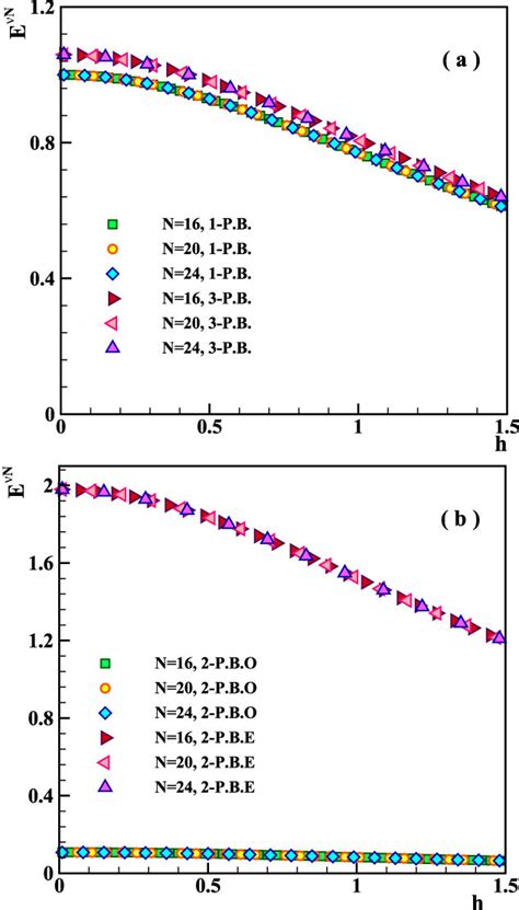Entanglement Entropy As A Function Of Transverse Field H For Different Download Scientific