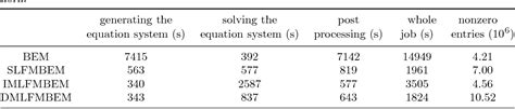 Table 1 From A Formulation Of The Fast Multipole Boundary Element