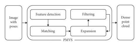 Dense Reconstruction From Sfm To Mvs A Structure From Motion B An Download Scientific