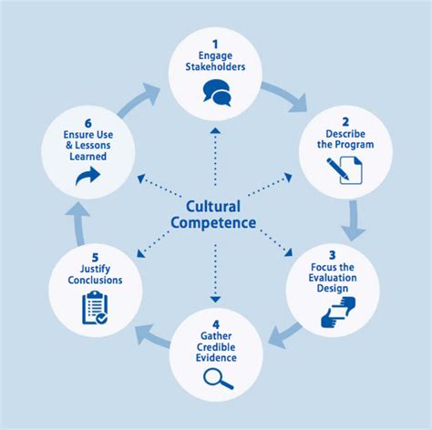 Cdc Evaluation Framework At Irene Ahmed Blog