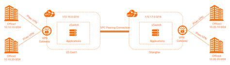 How To Use SAG And VPN Gateway To Connect Multiple Sites Virtual Private Cloud Alibaba Cloud