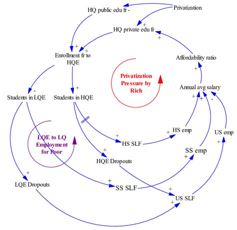Simplified Causal Loop Diagram Of The Model Download Scientific Diagram
