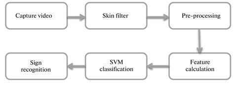 Algorithm Block Diagram